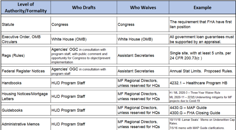 HUD Statutes, Regulations and Waivers - Centennial Mortgage Inc