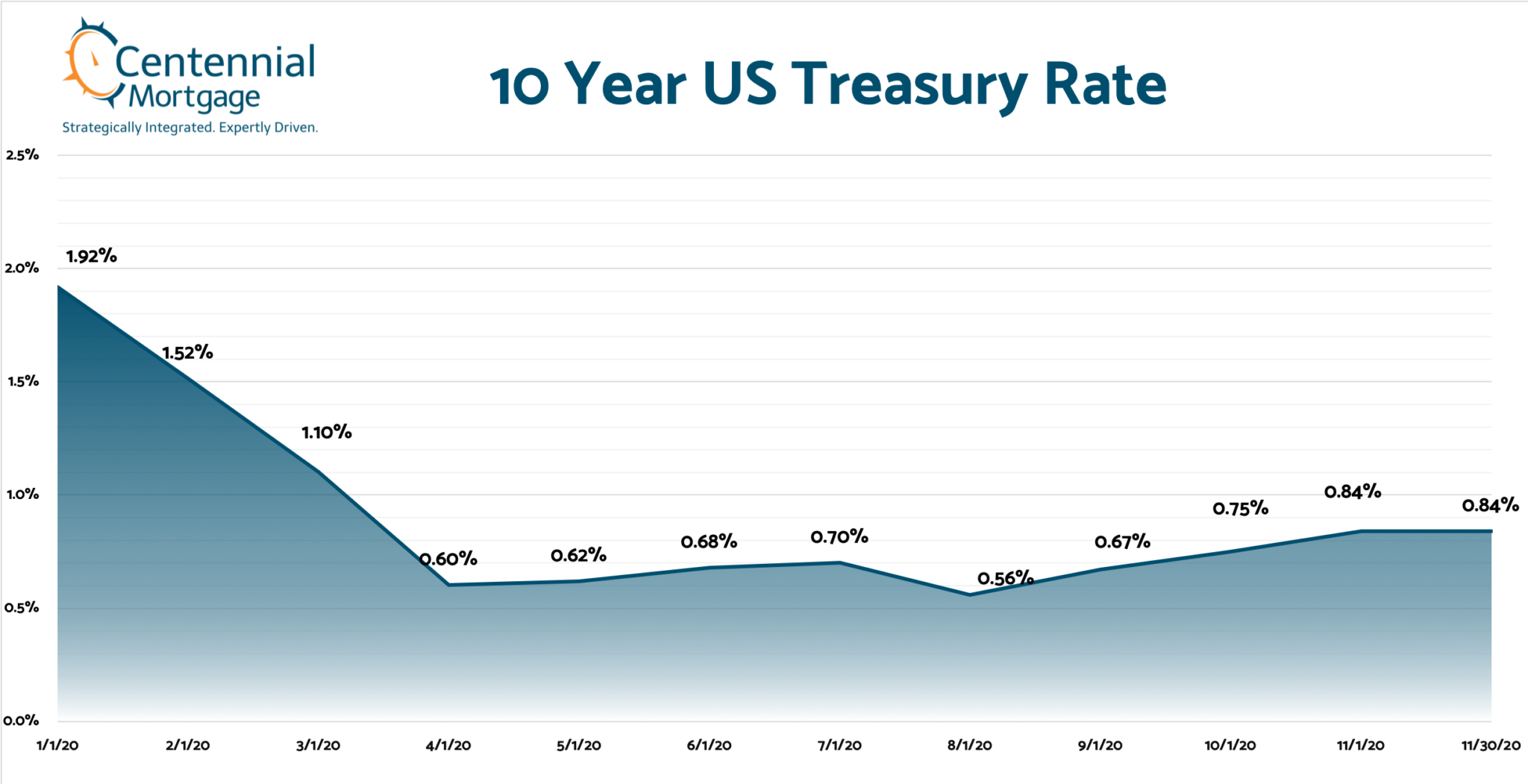 Treasury Rate Update – November 30, 2020 - Centennial Mortgage Inc