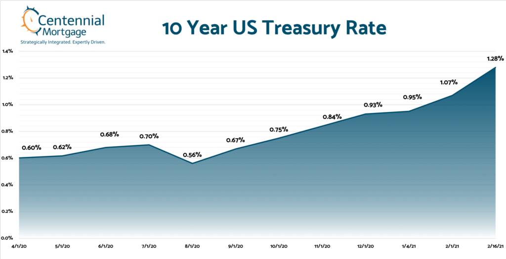 Treasury Rate Update – February 16, 2021 - Centennial Mortgage Inc